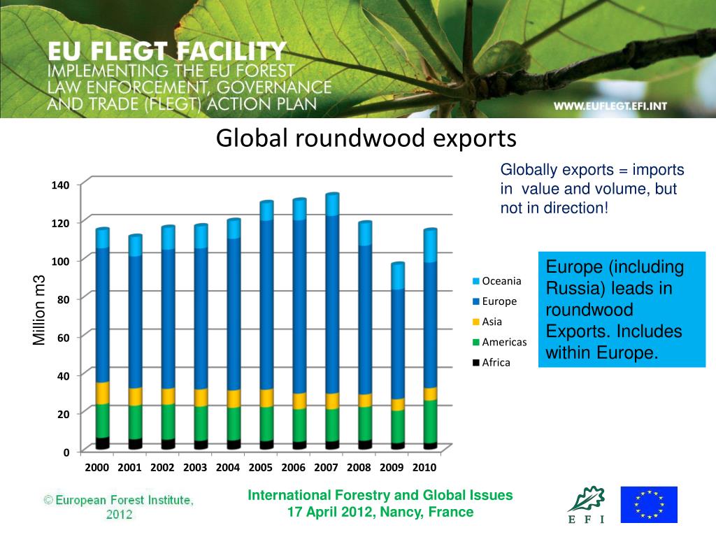 PPT - Global Wood Markets: Consumption, Production and Trade PowerPoint ...