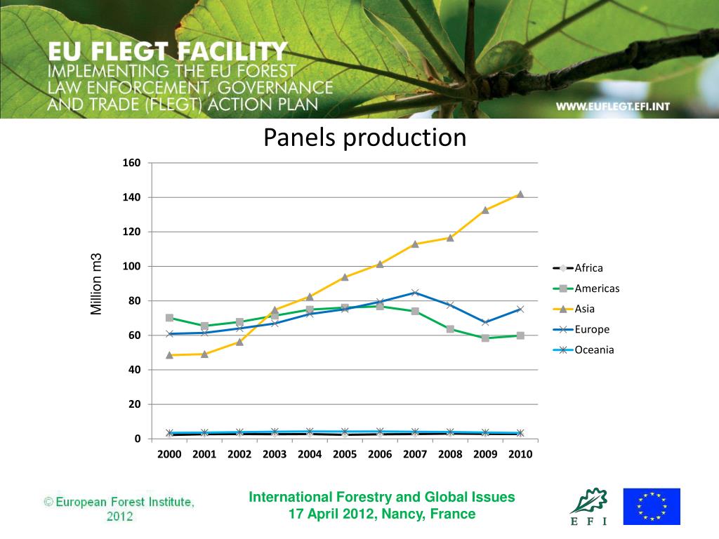 PPT - Global Wood Markets: Consumption, Production and Trade PowerPoint ...