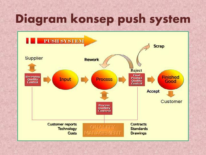 PPT - Push ,Pull& Kanban Production Systems PowerPoint Presentation ...