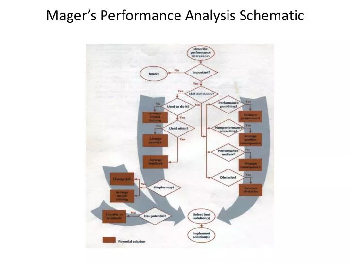 PPT - Mager’s Performance Analysis Schematic PowerPoint Presentation ...