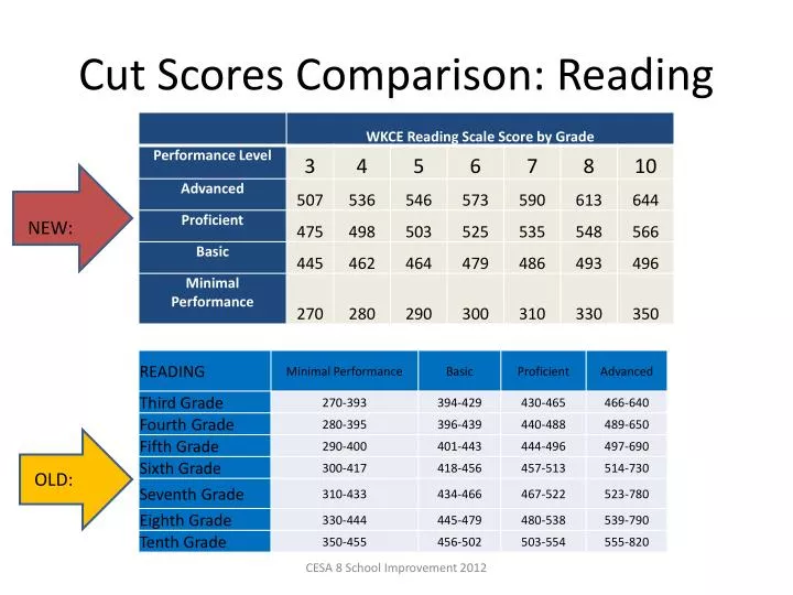 PPT - Cut Scores Comparison: Reading PowerPoint Presentation, free ...