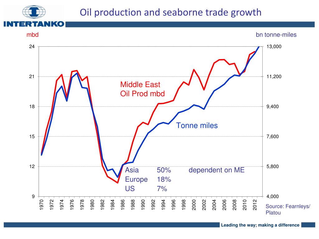 PPT - INTERTANKO International Association of Independent Tanker Owners ...