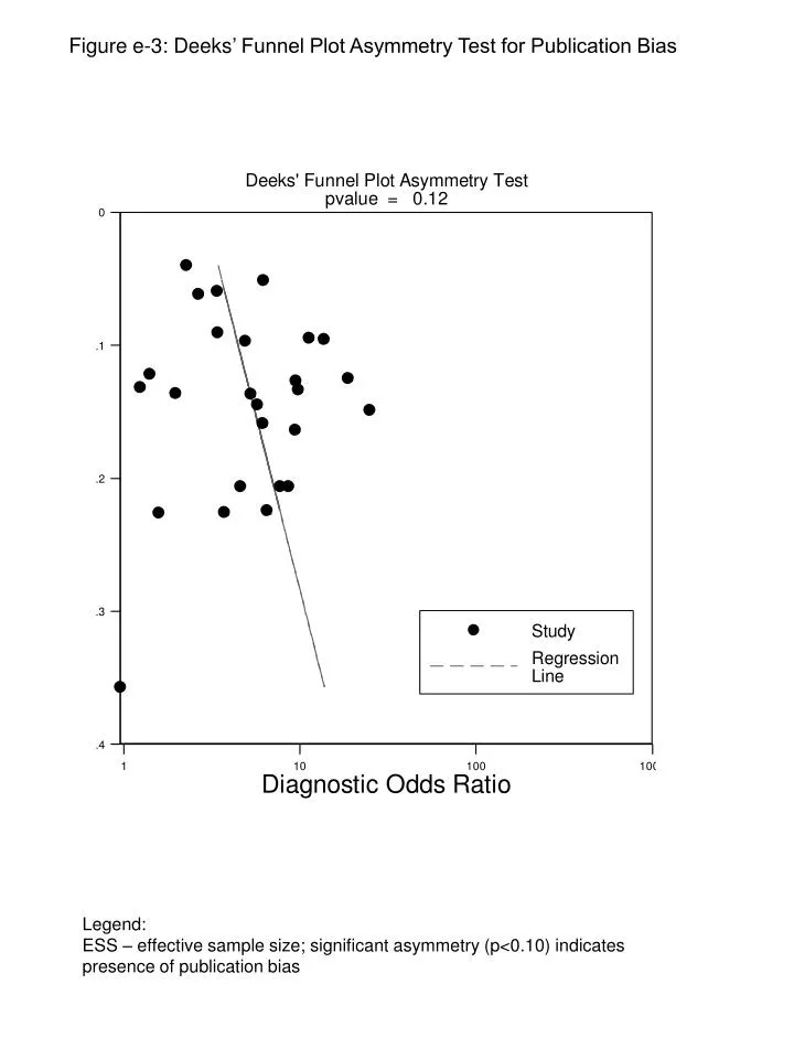 PPT - Figure e-3: Deeks ’ Funnel Plot Asymmetry Test for Publication ...