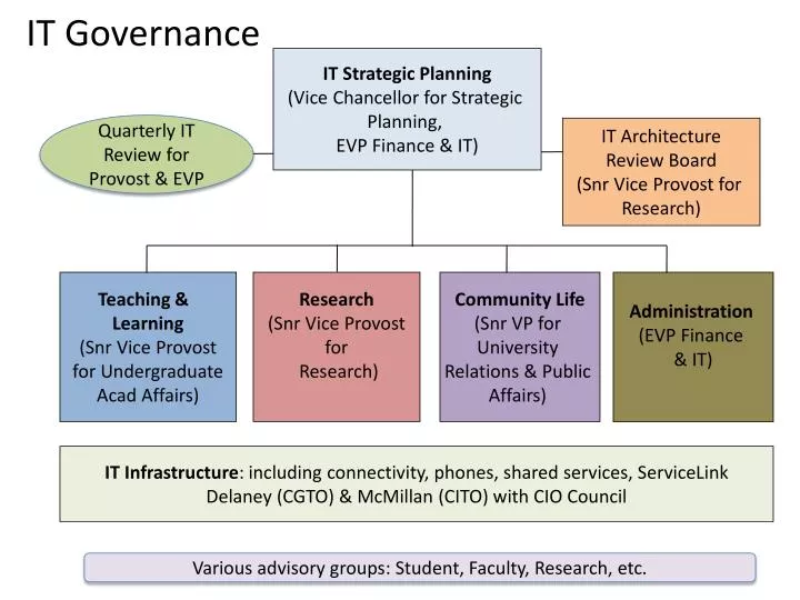 PPT - IT Governance PowerPoint Presentation, free download - ID:2588197