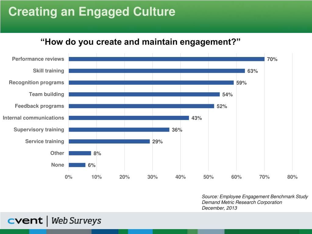 PPT - Keys to Organizational Effectiveness: The Importance of Engaged ...
