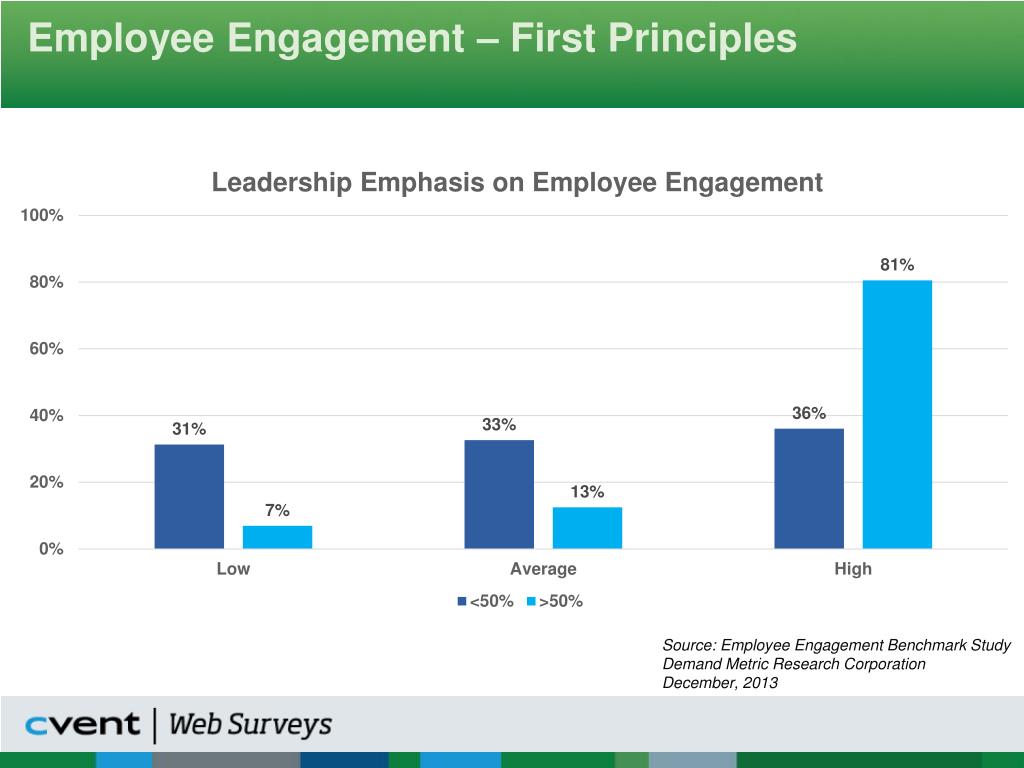 PPT - Keys to Organizational Effectiveness: The Importance of Engaged ...