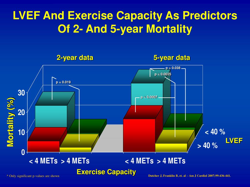 Ppt Recent Advances In Preventive Cardiology And Lifestyle Medicine