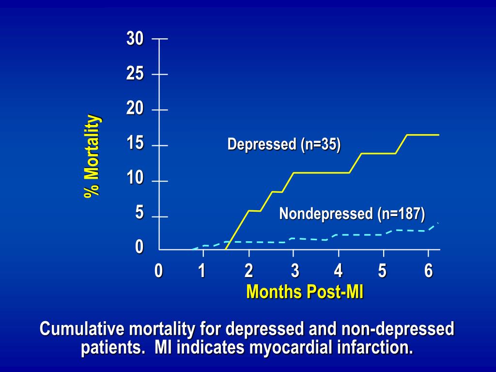 Ppt Recent Advances In Preventive Cardiology And Lifestyle Medicine