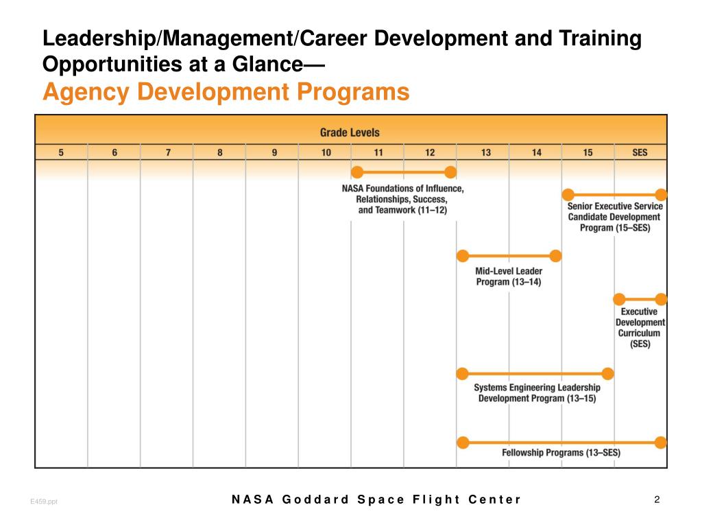 PPT - Leadership/Management/Career Development and Training ...