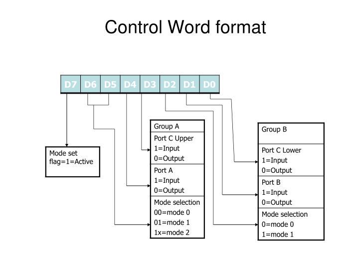 PPT - 8255:Programmable Peripheral Interface PowerPoint Presentation ...