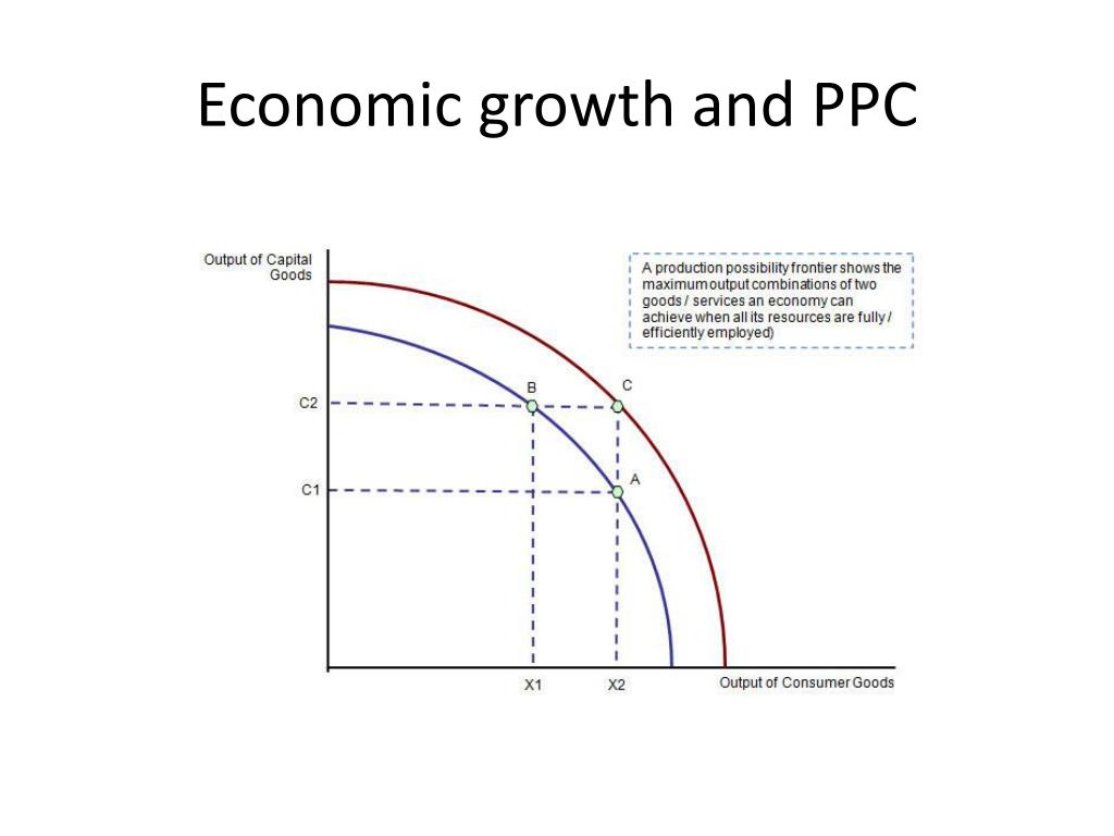 PPT - AP macroeconomics Unit 4: Long Run Economic growth and loanable ... PPT - AP macroeconomics Unit 4: Long Run Economic growth and loanable ...