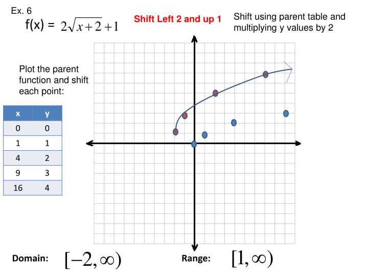 PPT - Review parent functions Graph Functions by shifts Find domain ...