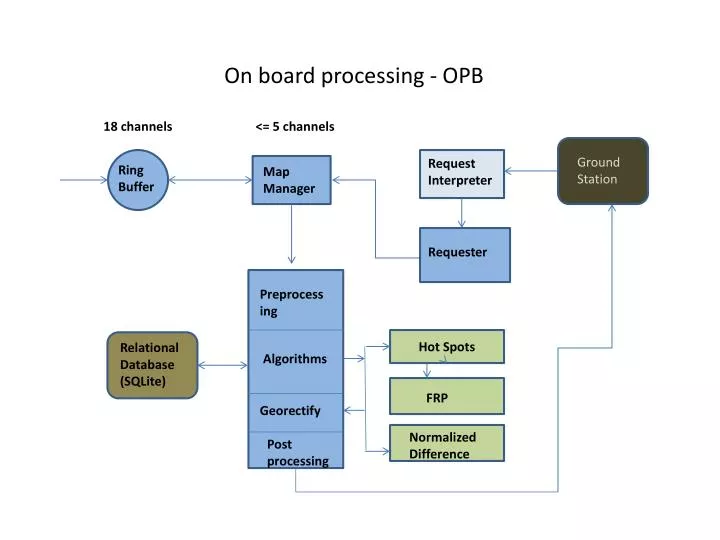 PPT - On board processing - OPB PowerPoint Presentation, free download ...