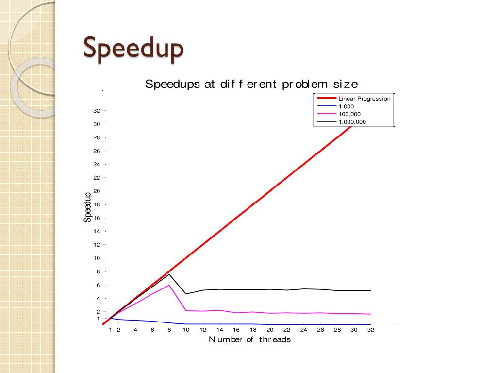 Ppt Parallelization Of ‘sieve Of Eratosthenes Algorithm Powerpoint