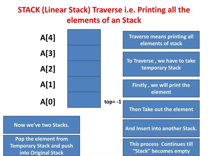 PPT - STACK (Linear Stack) Traverse i.e. Printing all the elements of ...