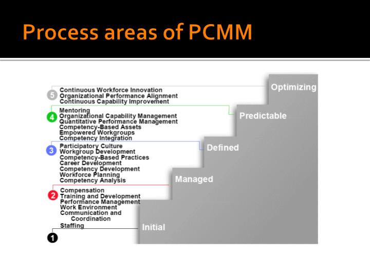 PPT - People Capability Maturity Model-PCMM PowerPoint Presentation ...
