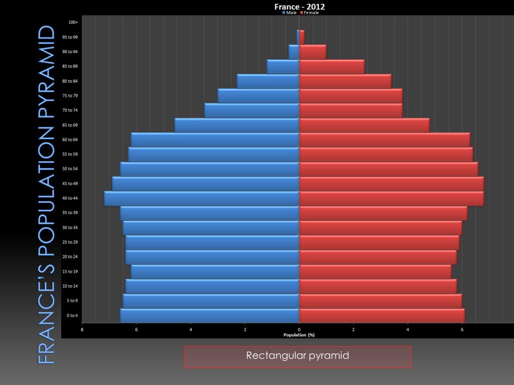 Population Pyramid Of France Population Pyramid Of France