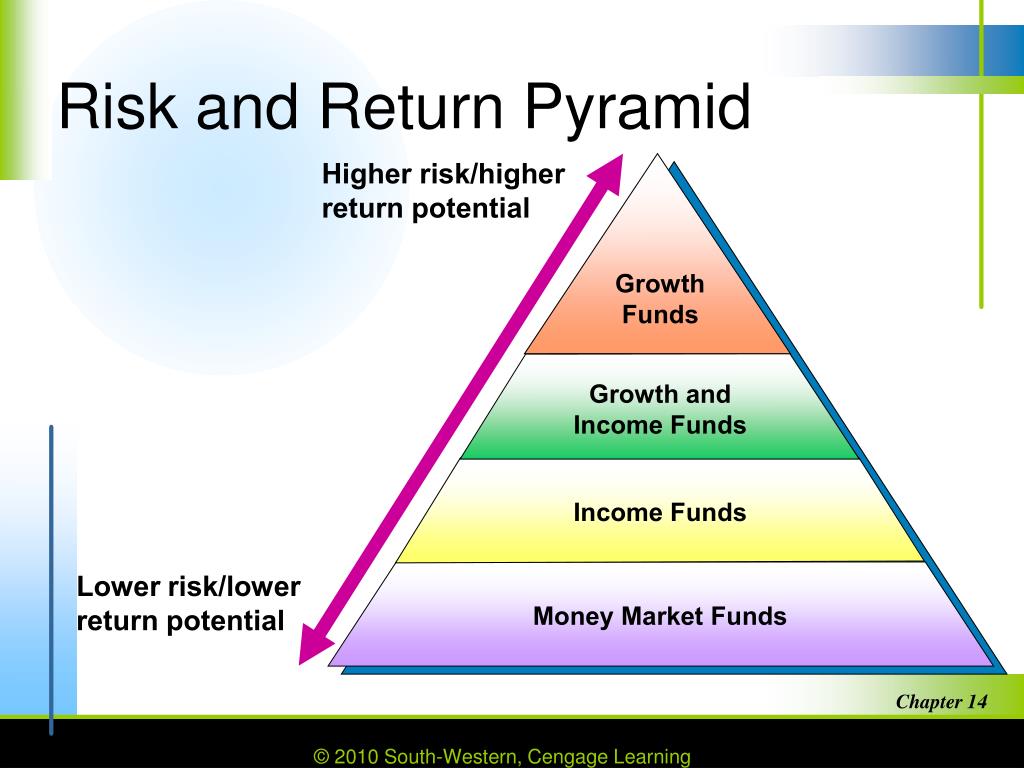 PPT - Investing in Mutual Funds, Real Estate, and Other Choices ...