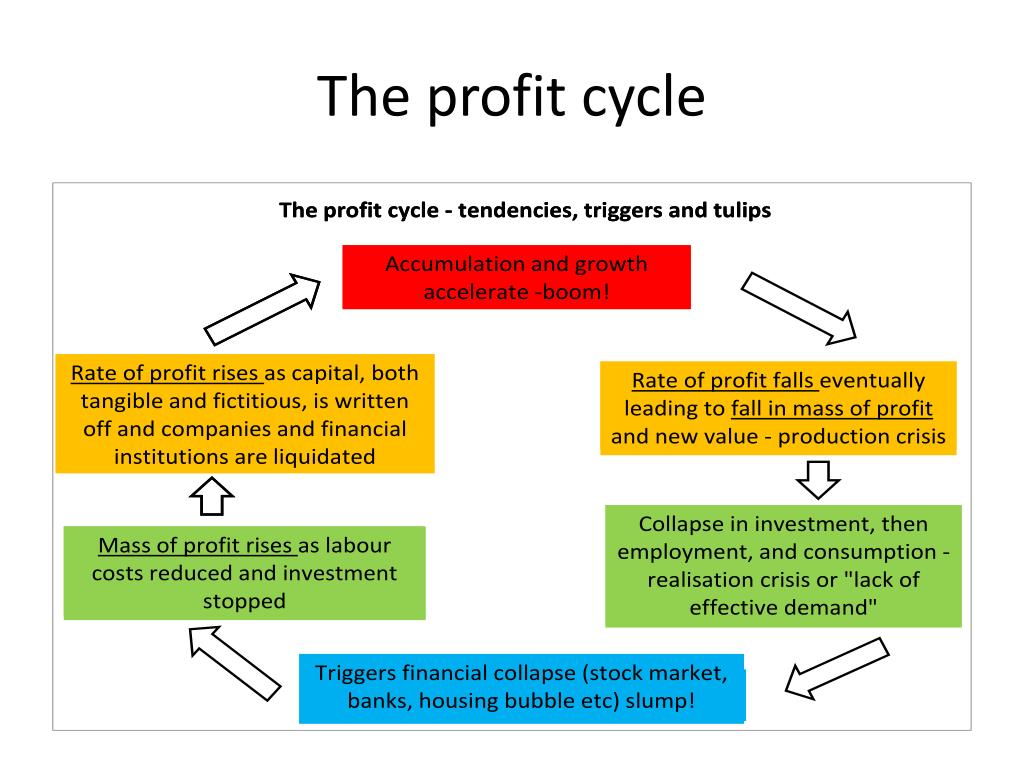 PPT - “Economic progress in a capitalist society means turmoil ...