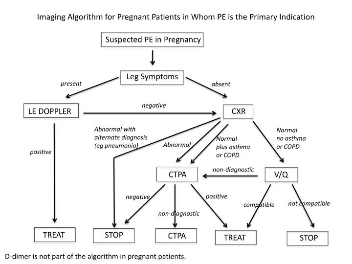 PPT - Imaging Algorithm for Pregnant Patients in Whom PE is the Primary ...