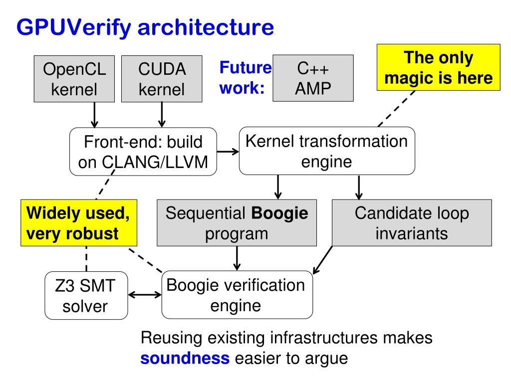 PPT - FAT-GPU: Formal Analysis Techniques for GPU Kernels Alastair Donaldson Imperial College ...