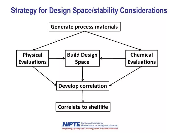 PPT - Strategy for Design Space/stability Considerations PowerPoint ...