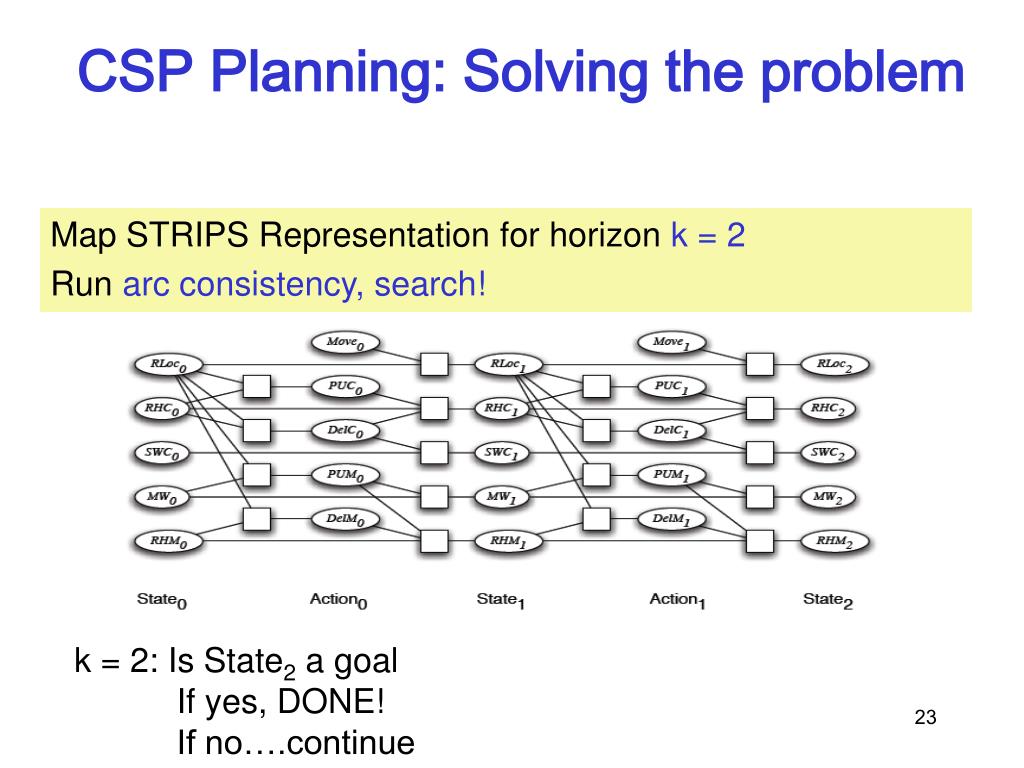 PPT - Planning: Heuristics and CSP Planning Computer Science cpsc322 ... PPT - Planning: Heuristics and CSP Planning Computer Science cpsc322 ...