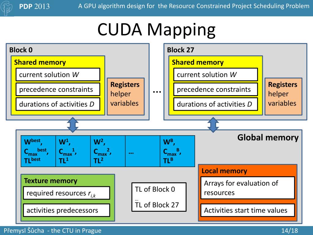 Ppt A Gpu Algorithm Design For The Resource Constrained Project Scheduling Problem Powerpoint