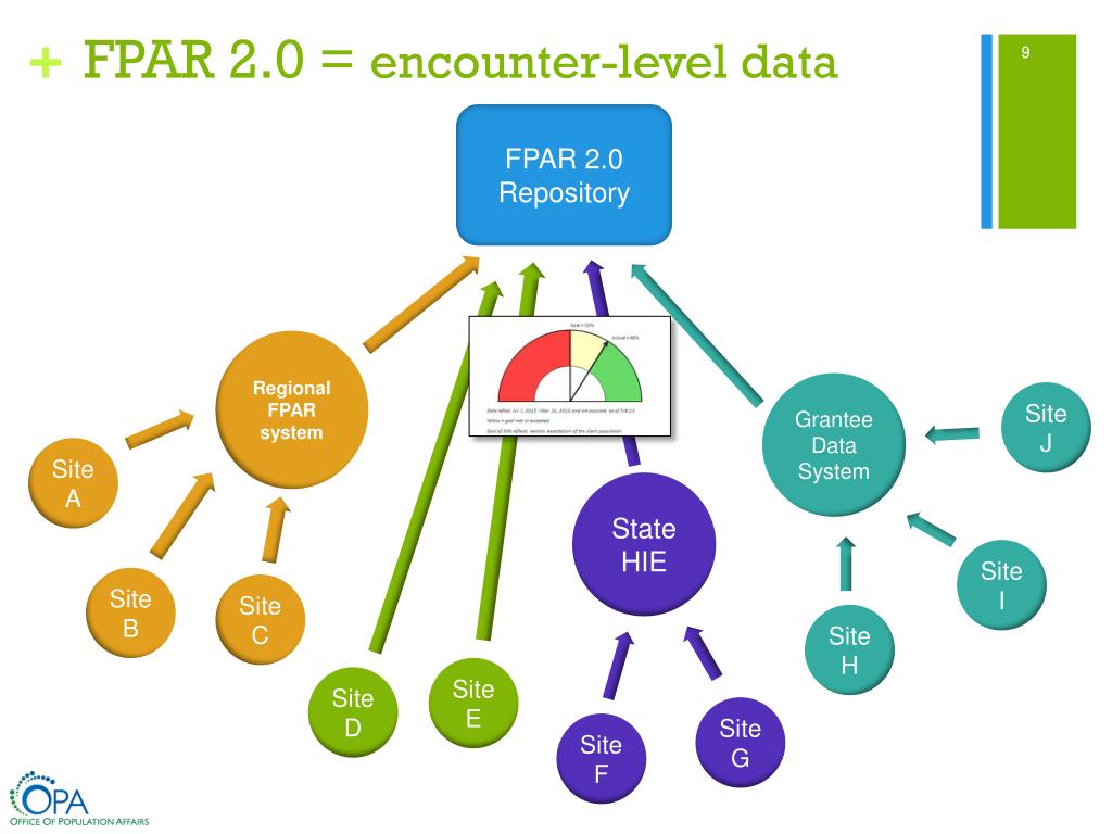 PPT - Family Planning Quality Improvement and Health IT PowerPoint ...