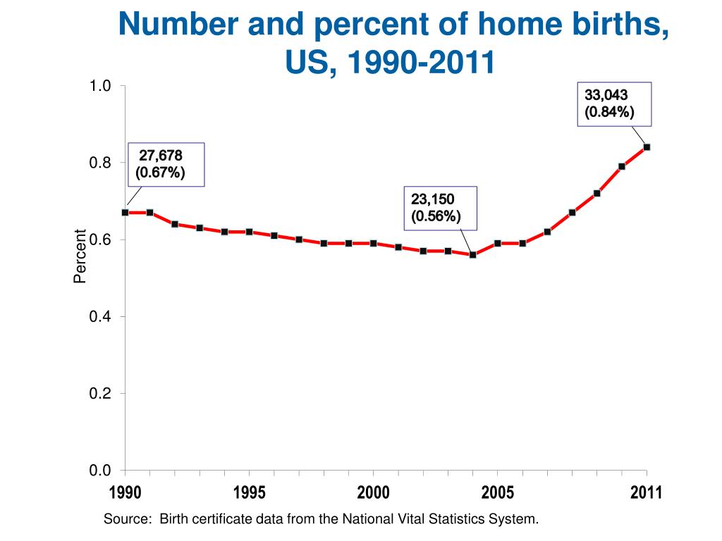 PPT - Trends and Characteristics of Home Births in the United States ...