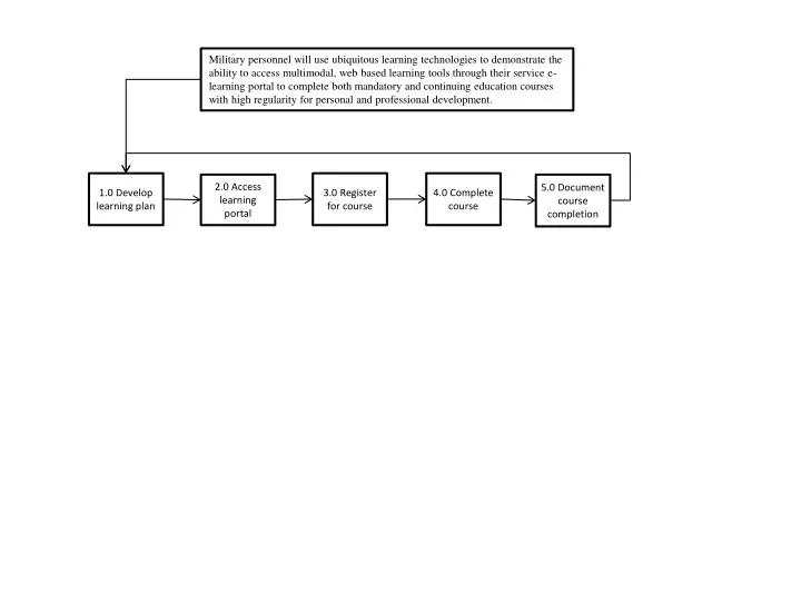 PPT - 2.0 Access learning portal PowerPoint Presentation, free download ...