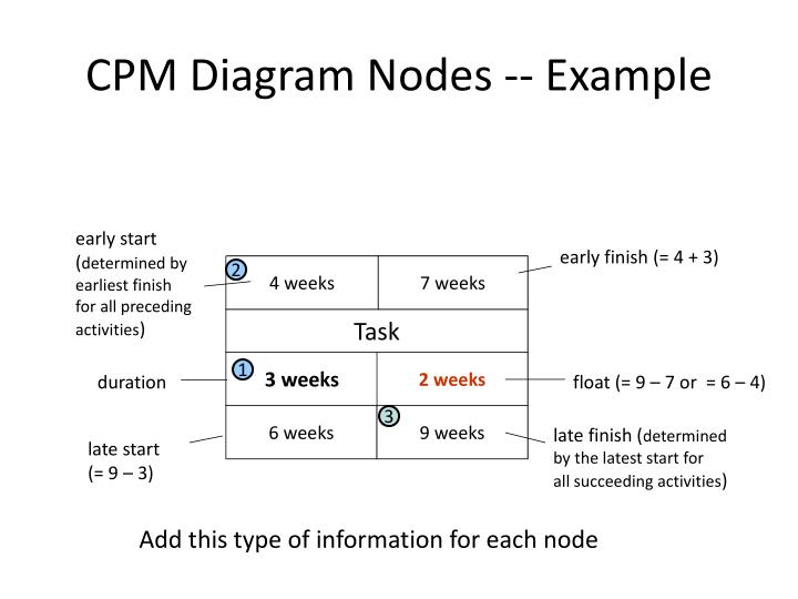 PPT - Creating the Project Plan PowerPoint Presentation - ID:2603310