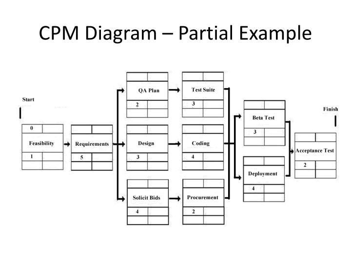 PPT - Creating the Project Plan PowerPoint Presentation - ID:2603310