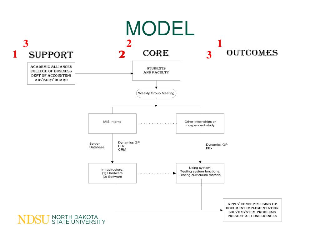 PPT - North Dakota State University Bonnie Klamm Joseph Latimer ...