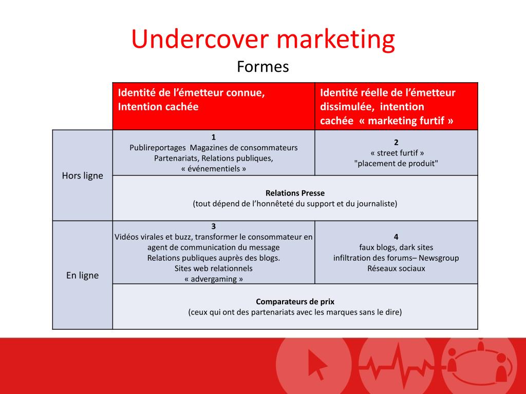 PPT - Undercover marketing & avènement du community management ...