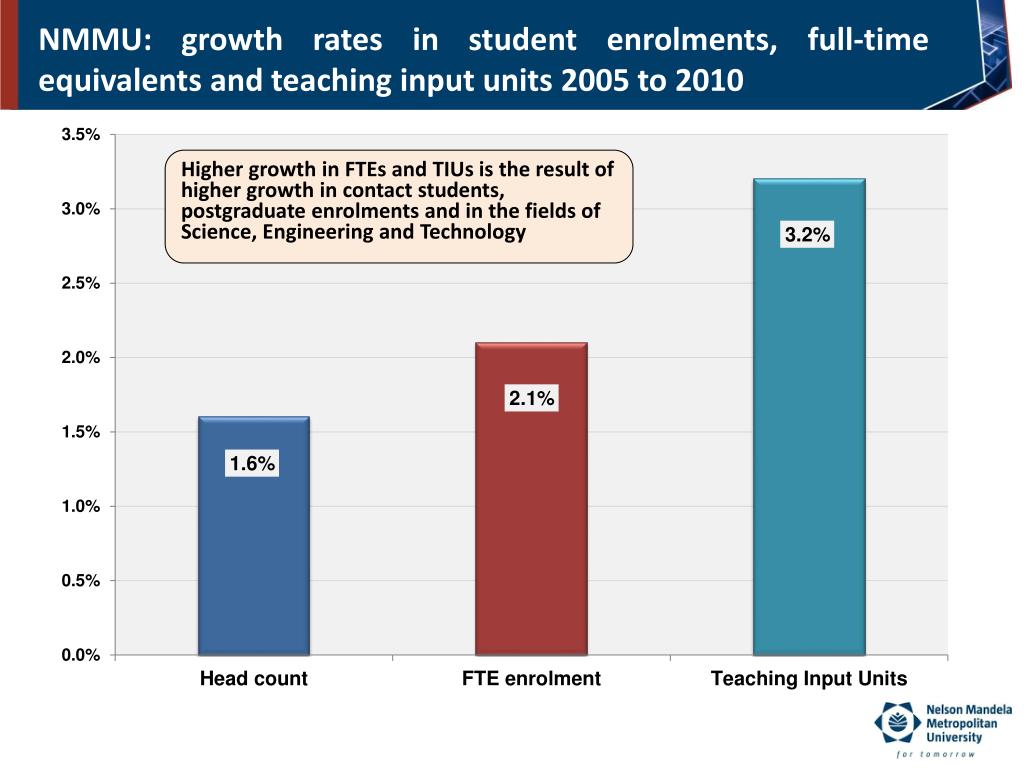 PPT - NMMU Institutional Profile 2005-2010: Student Enrolments, Success ...