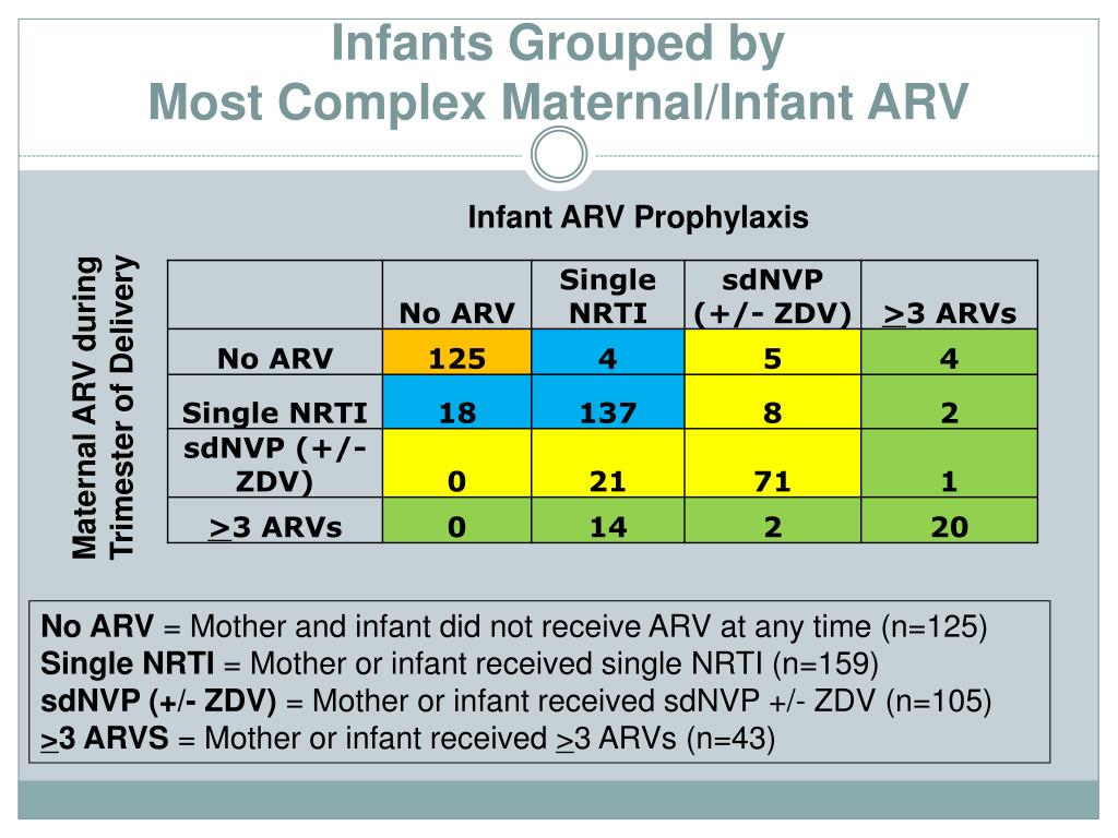 PPT - Time to DNA-PCR Positivity in Non-Breastfed HIV-Infected Infants ...