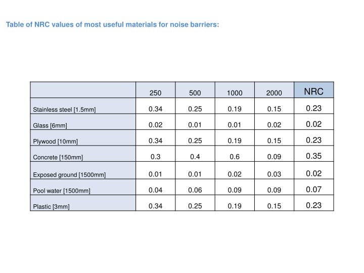 PPT - Noise Reduction Coefficient (NRC) PowerPoint Presentation - ID ...