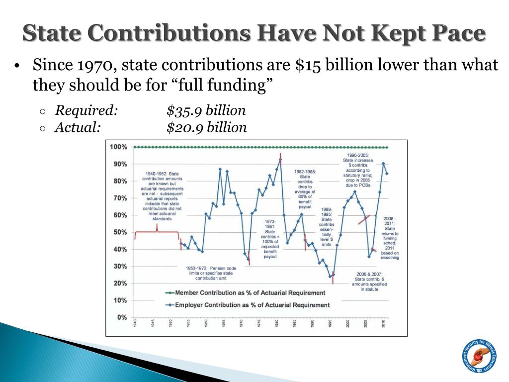 PPT - Teachers’ Retirement System Illinois Association of School ...