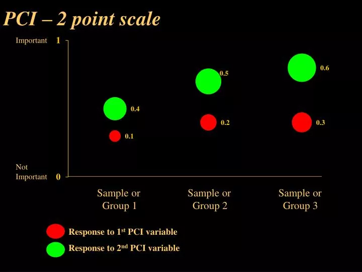 PPT - PCI – 2 point scale PowerPoint Presentation, free download - ID ...