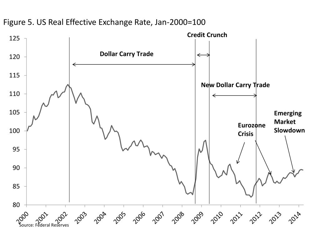 PPT - The Unloved World Dollar Standard: Greenspan-Bernanke Bubbles in ...
