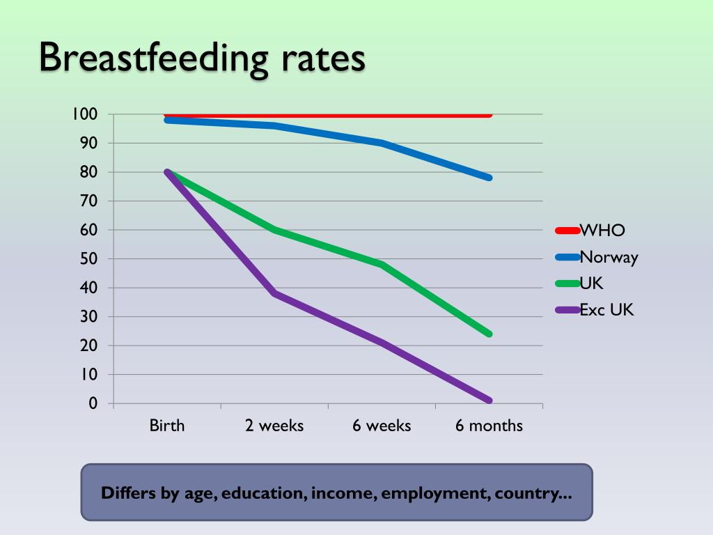 PPT - ‘Breast is not best – it's normal!’ Challenges of breastfeeding ...