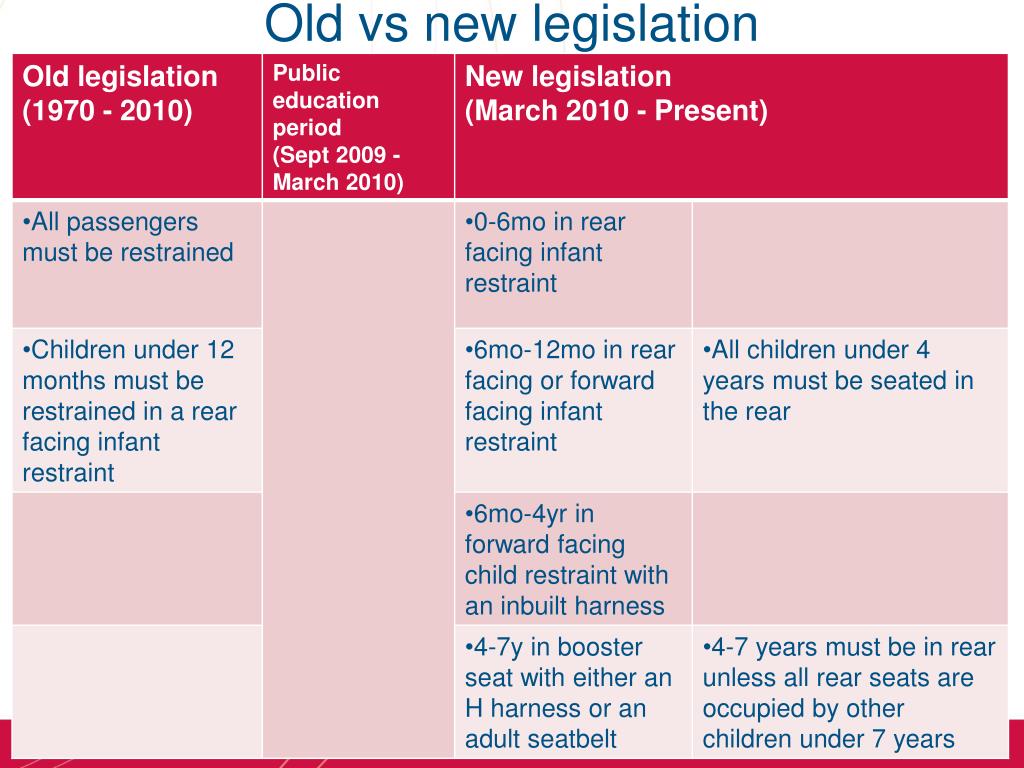 PPT - Announcement and enactment of legislation improve children’s car ...