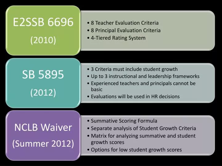 PPT - Evaluation Summative Scoring Process PowerPoint Presentation ...