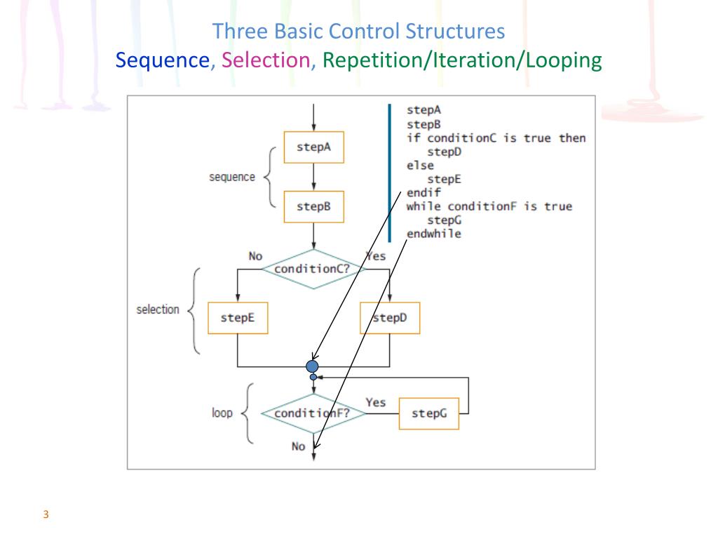 PPT Programming Logic And Design Seventh Edition PowerPoint