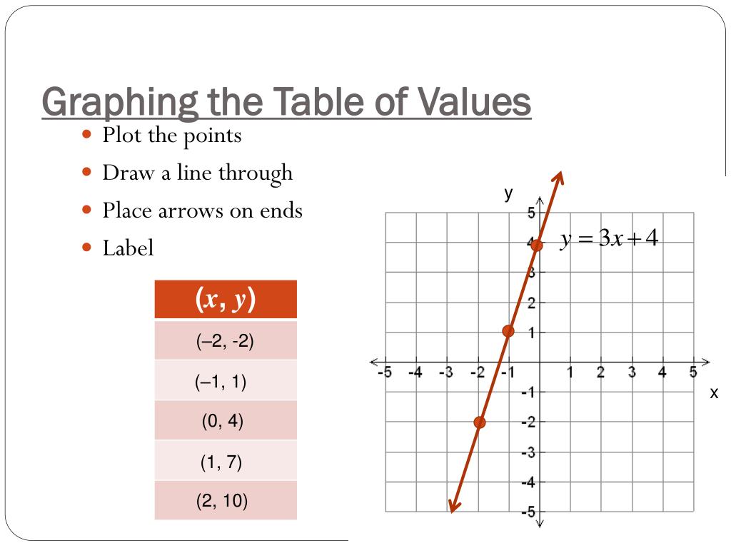 PPT Graphing Linear Equations Using Table Of Values PowerPoint