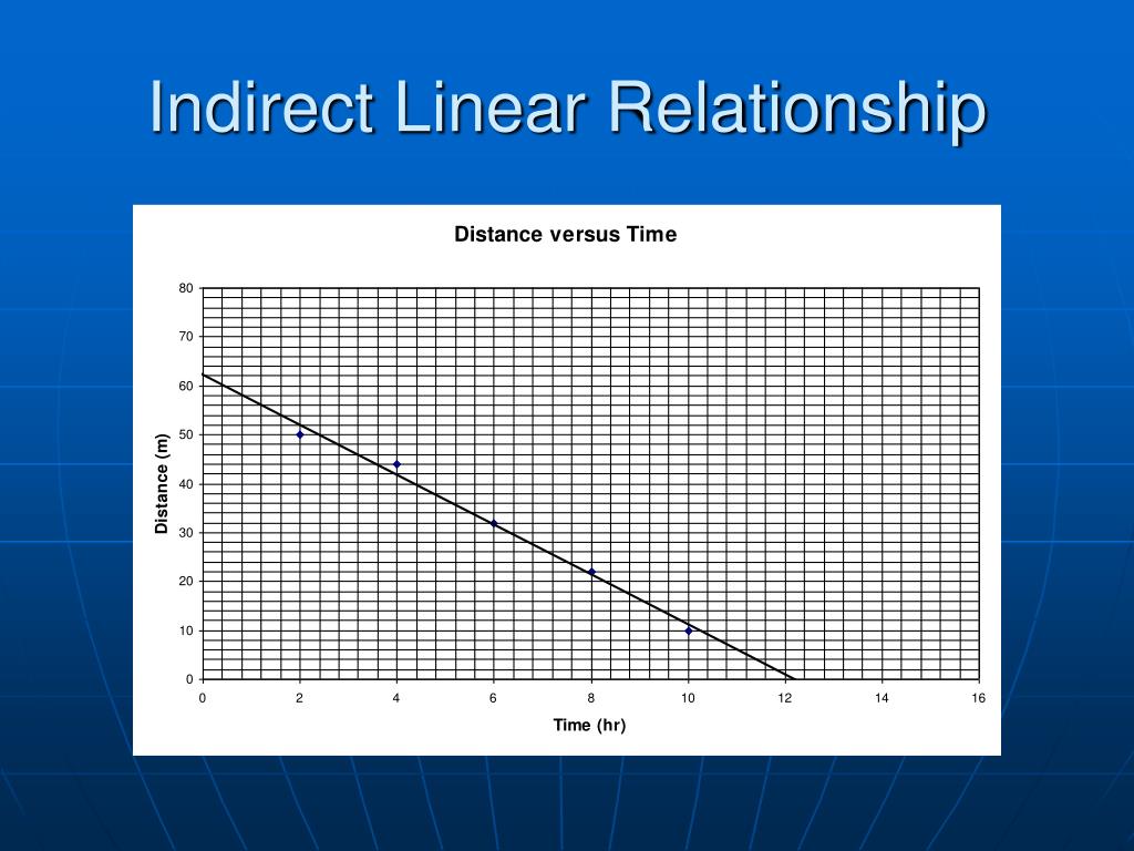 PPT - Graphing Linear Relationships PowerPoint Presentation, free ... PPT - Graphing Linear Relationships PowerPoint Presentation, free ...