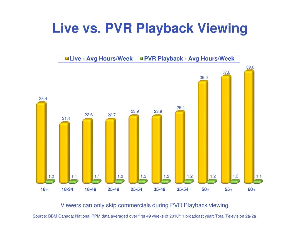 PPT - TV and the PVR July 2011 PowerPoint Presentation, free download ...