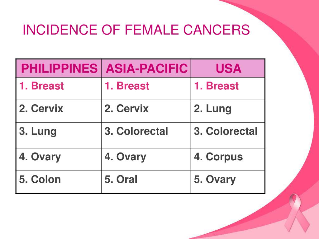 PPT - Breast Cancer in Today’s World PowerPoint Presentation, free ...
