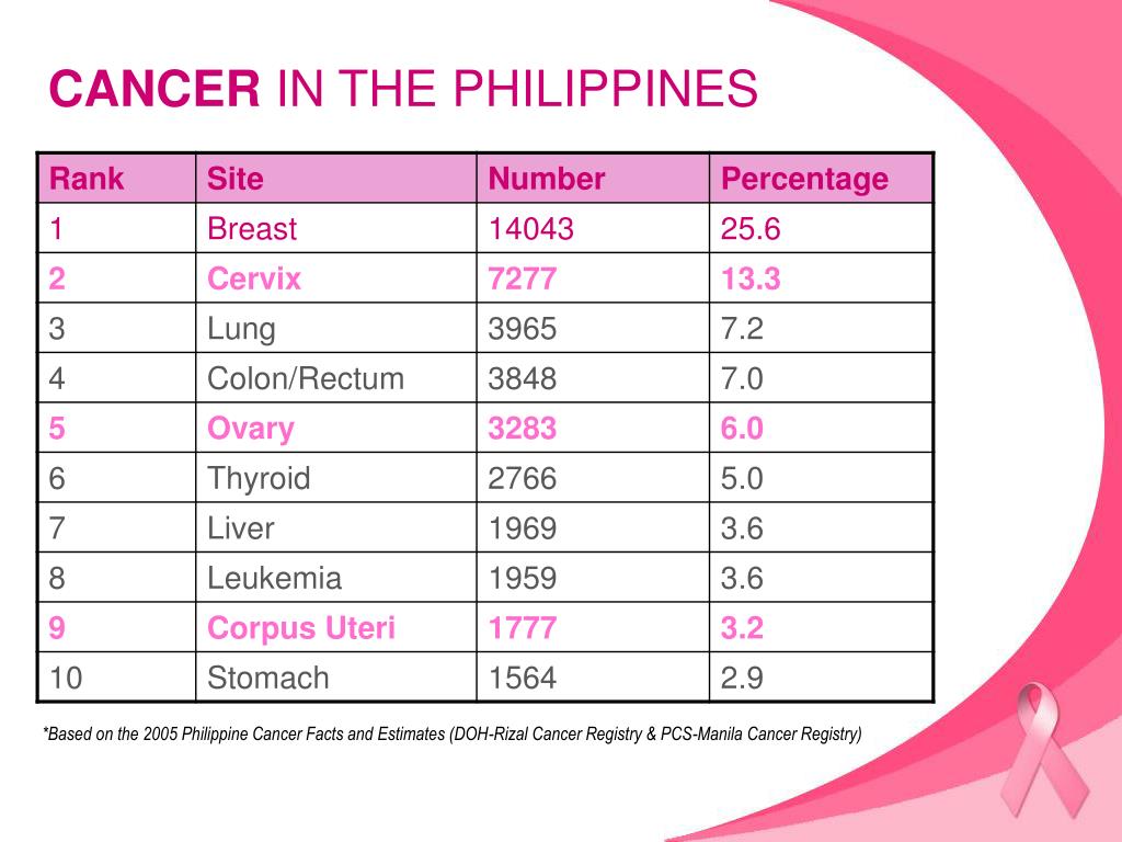 PPT - Breast Cancer in Today’s World PowerPoint Presentation, free ...